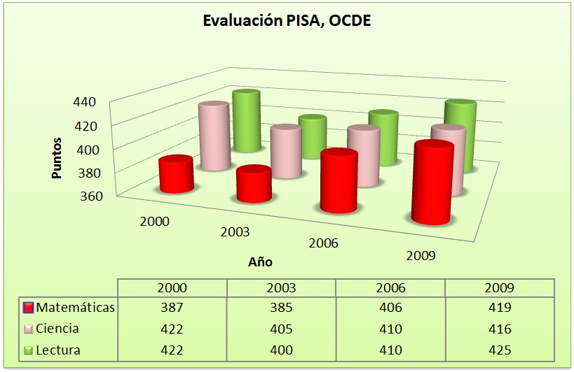 Resultados PISA :: Matemáticas Básicas